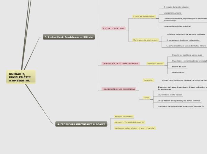 UNIDAD 2. PROBLEMÁTICA AMBIENTAL - Mind Map